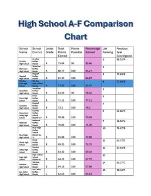 Window Rock High School is an 'A' rated school!